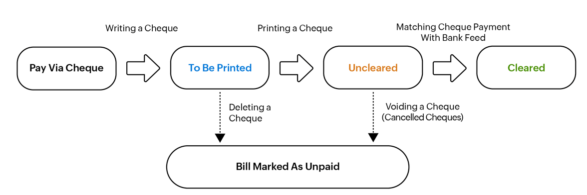Cheque Help Zoho Books