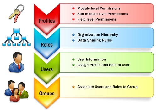 CRM user administration | role-based security - Zoho CRM CRM user administration | role-based security - Zoho CRM