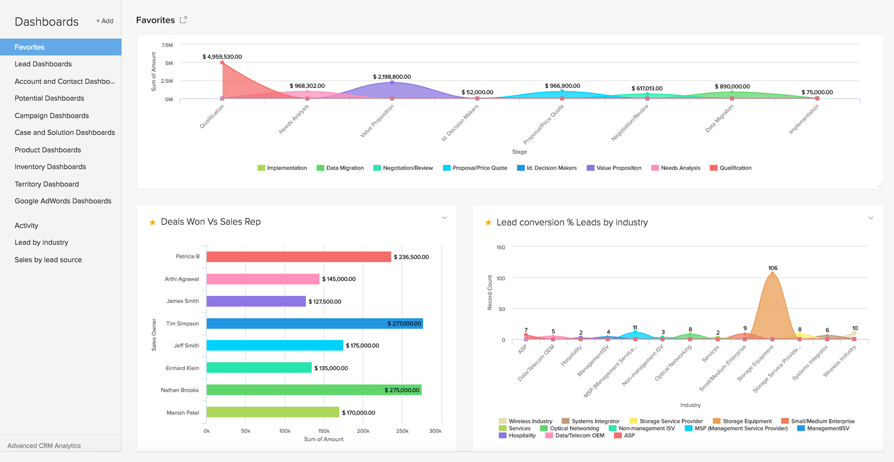 Online CRM analytics, sales reports & dashboards - Zoho CRM Online CRM analytics, sales reports & dashboards - Zoho CRM