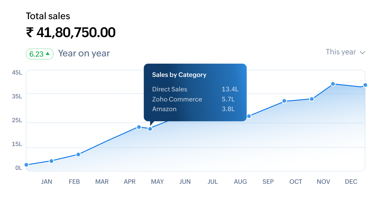 Omnichannel Commerce - Zoho ERP | Unified Order Management