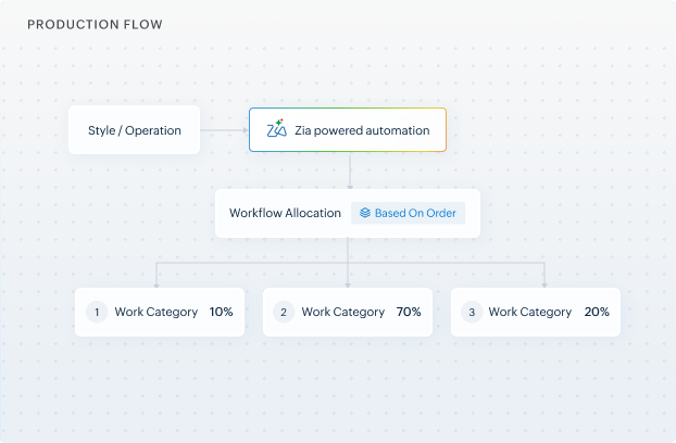 ERP software for manufacturing | Zoho ERP