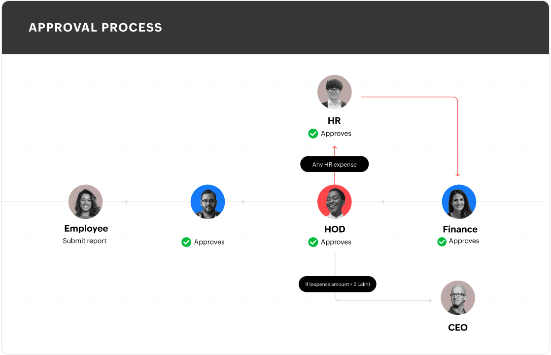 Amazon Business Integration | Zoho Expense
