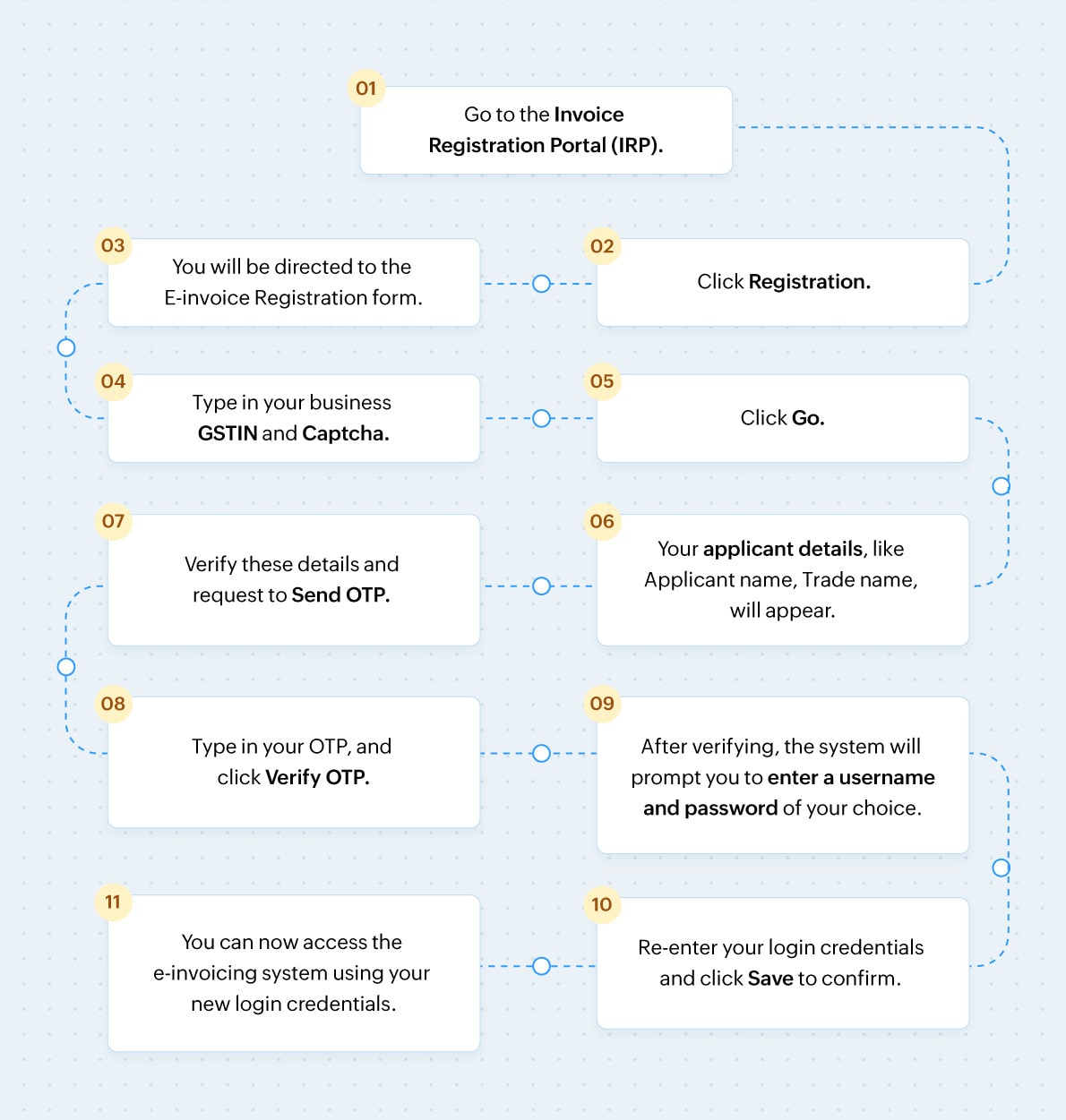E invoicing Definition Steps Benefits Of E invoice Under GST Zoho Books
