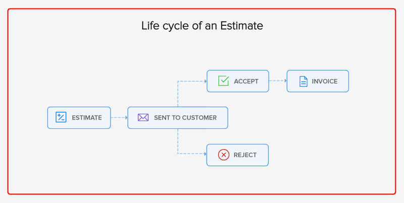 Estimates :: Manage Customer Estimates | Help - Zoho Invoice