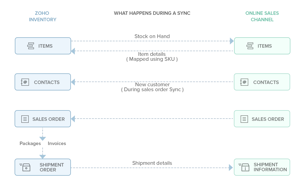 Shopify Inventory Management | Zoho Inventory + Shopify Integration Shopify Inventory Management | Zoho Inventory + Shopify Integration