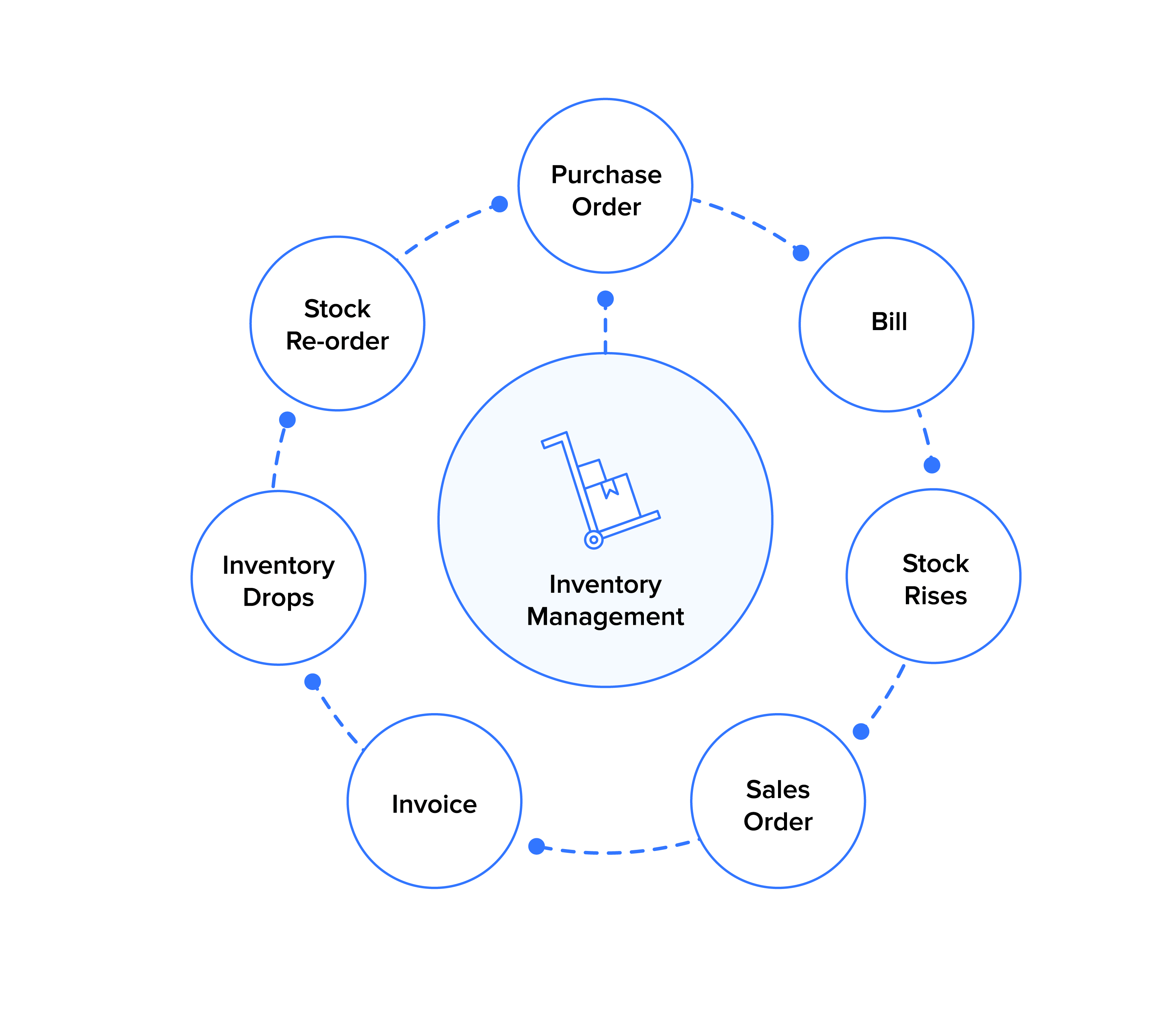 P tale Lion Pari Warehouse Management System Process Flow Justifier num rer Sourire