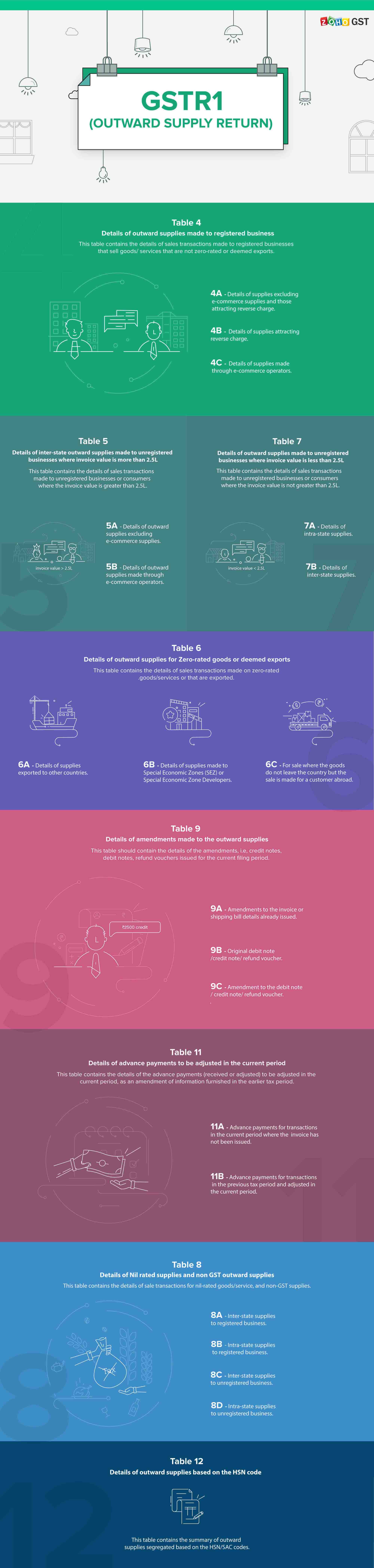 GSTR-1 | FAQ | Zoho Invoice