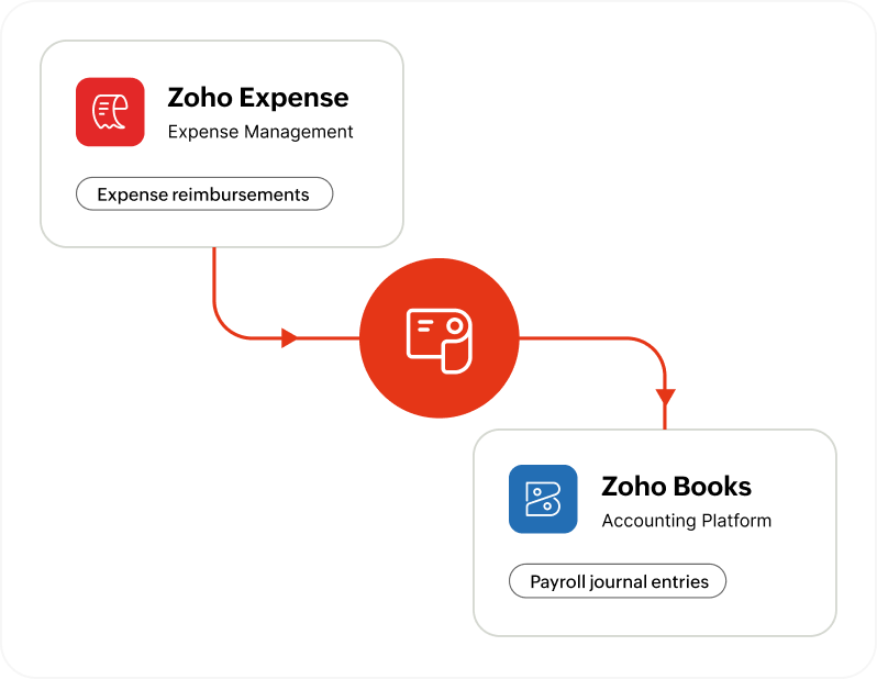 Affordable payroll software for businesses | Zoho Payroll USA