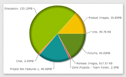 Gantt Charts Software Online : Zoho Projects