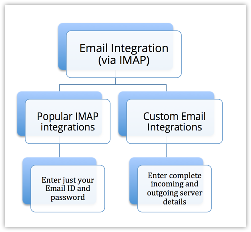 IMAP Configuration | Online Help - Zoho SalesInbox