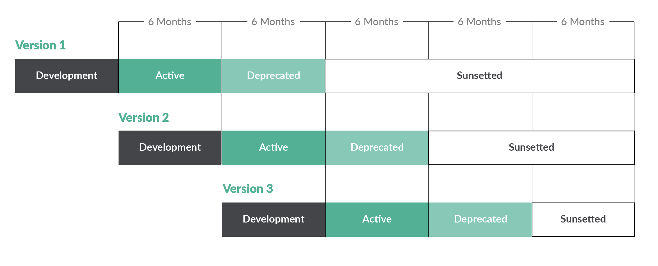 How to handle deprecated apps/triggers/actions
