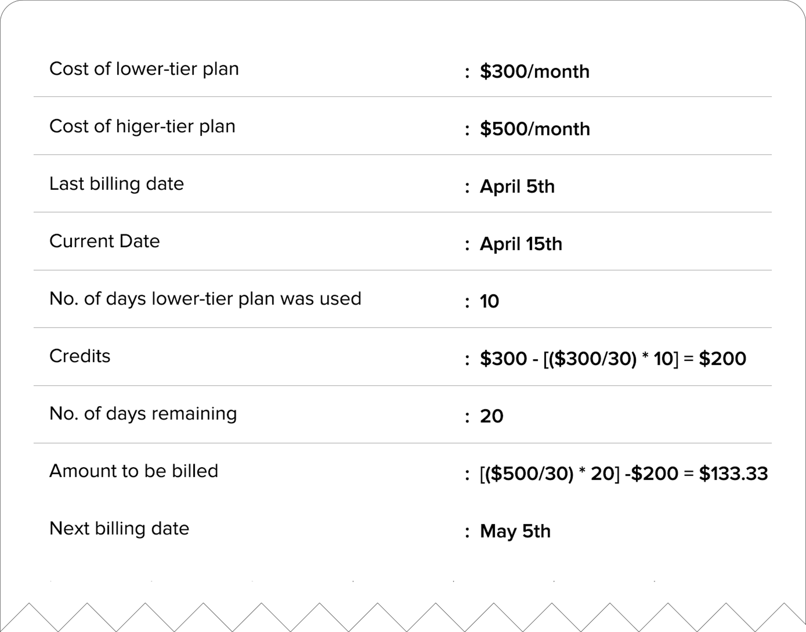 How Prorated billing works in SaaS businesses | Zoho Subscriptions